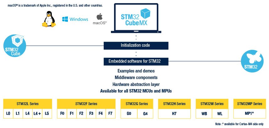 STM32Cube – STMicroelectronics | DigiKey
